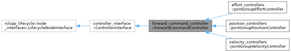 ros2_control - foxy: forward_command_controller::ForwardCommandController Class Reference