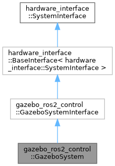 ros2_control - foxy: gazebo_ros2_control::GazeboSystem Class Reference