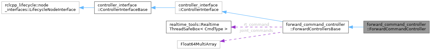ros2_control - rolling: forward_command_controller::ForwardCommandController Class Reference