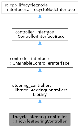 ros2_control - rolling: tricycle_steering_controller::TricycleSteeringController Class Reference